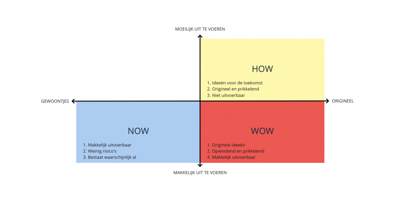 How-now-wow matrix | Henhouse Studio