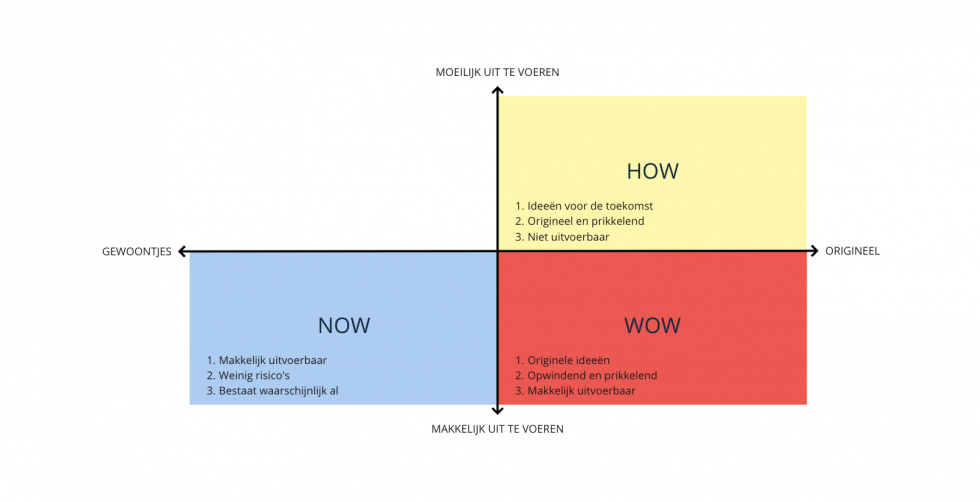 How-now-wow matrix | Henhouse Studio